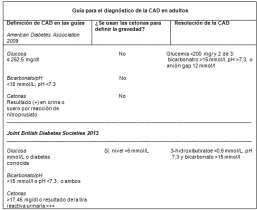 Cetoacidosis diabética en adultos: Diagnóstico y Tratamiento ...